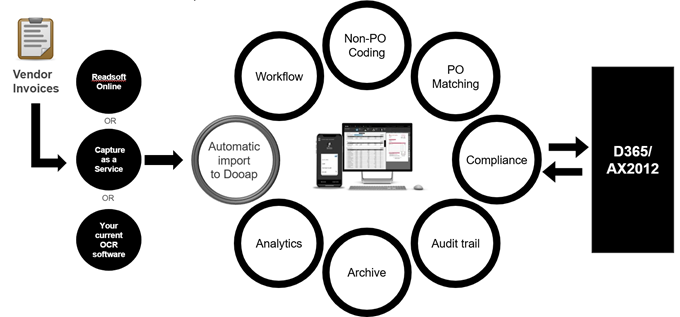 Dooap Standard Product Description