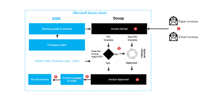 Dooap Standard Product Description